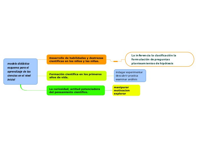 modelo didáctica esquema para el aprendiza...- Mind Map